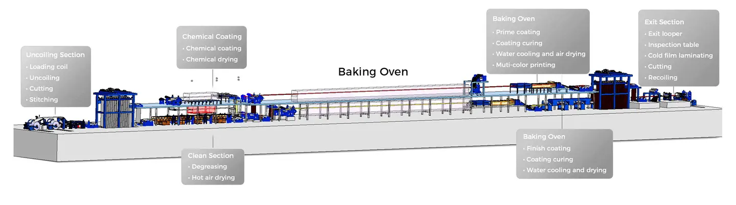 Steel Coil Coating Line Manufacturers - Hito Engineering