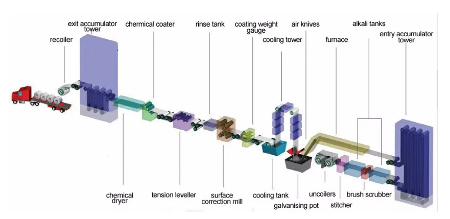 Coating ZAM Production Line, Galvanizing Line | Hito Engineering